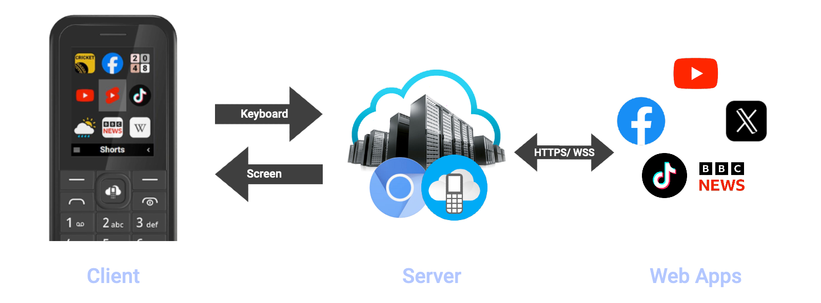 Cloud Phone Remote Browser Architecture